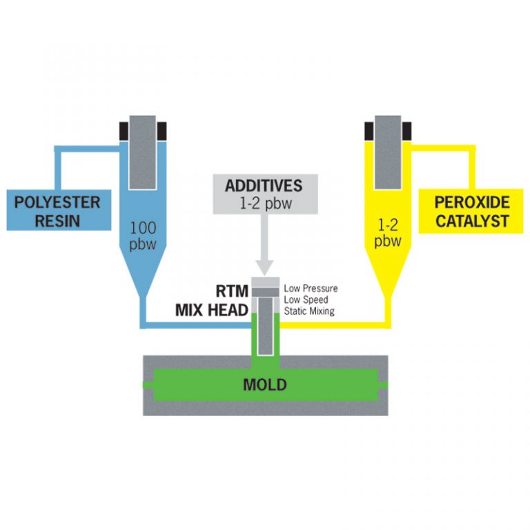 RTM-Diagram - Osborne Industries